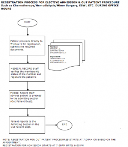Process & Requirements – AMOSUP
